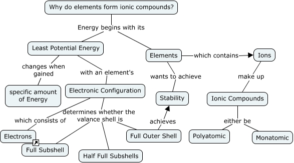 Nao Iwama Electron Configuration and Ionic Compound Combination Concept Map 2